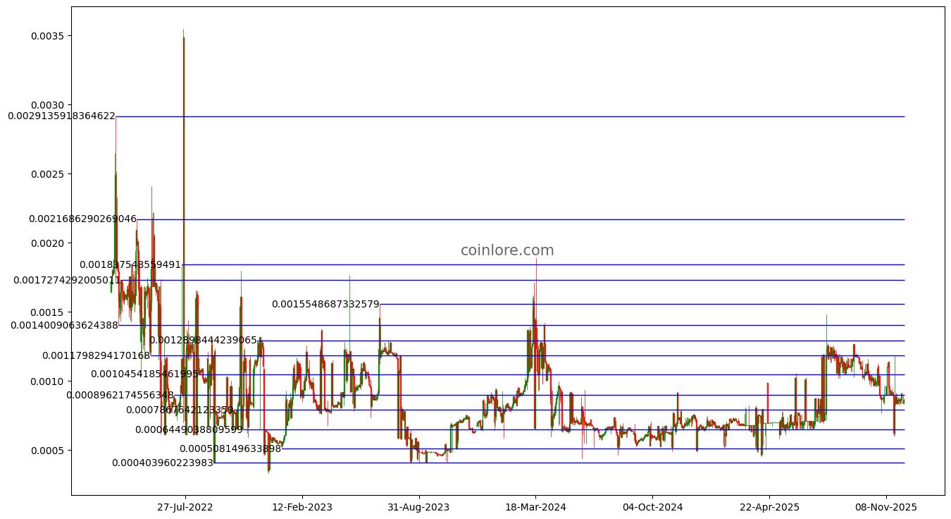 Kurrent Support and resistance levels