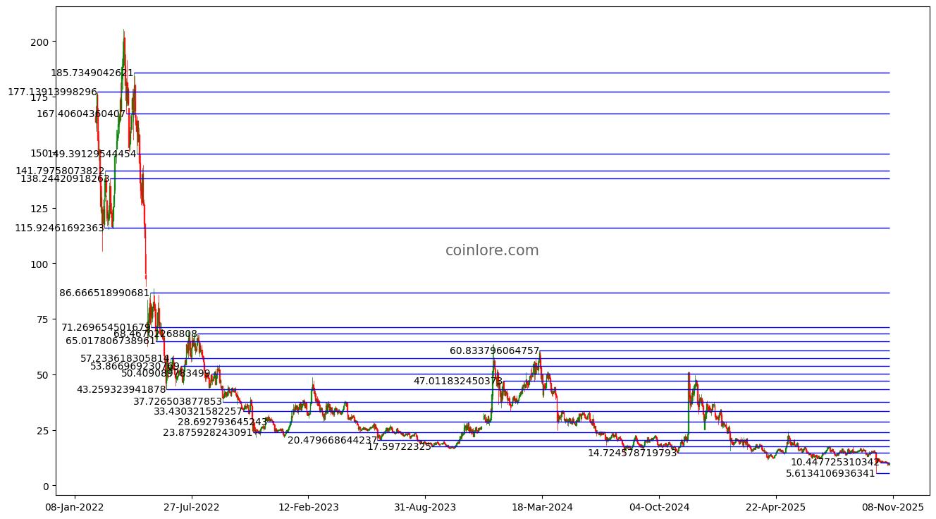 Kusama Destek ve Direnç Seviyeleri
