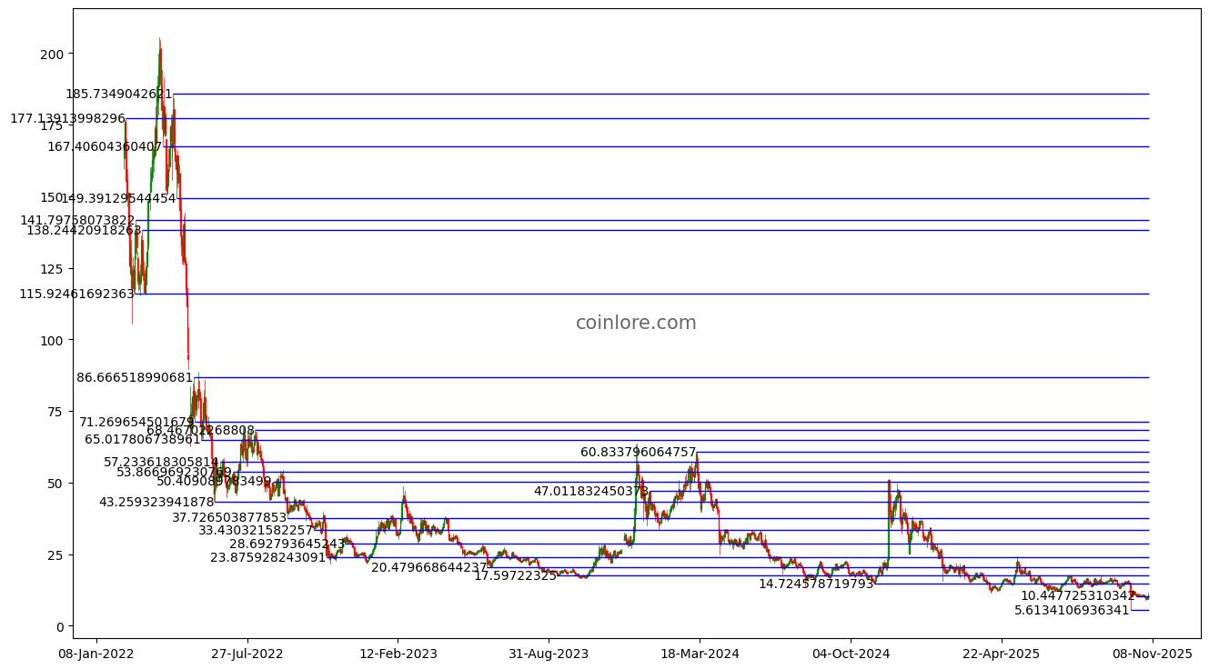 Kusama уровни поддержки и сопротивления