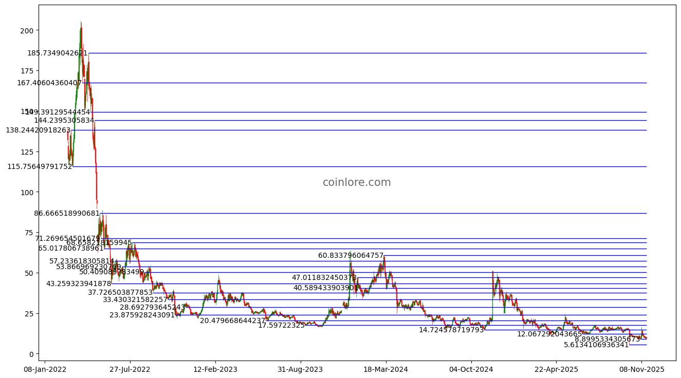 Kusama Support and resistance levels