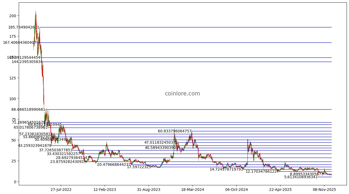 Kusama Support and resistance levels