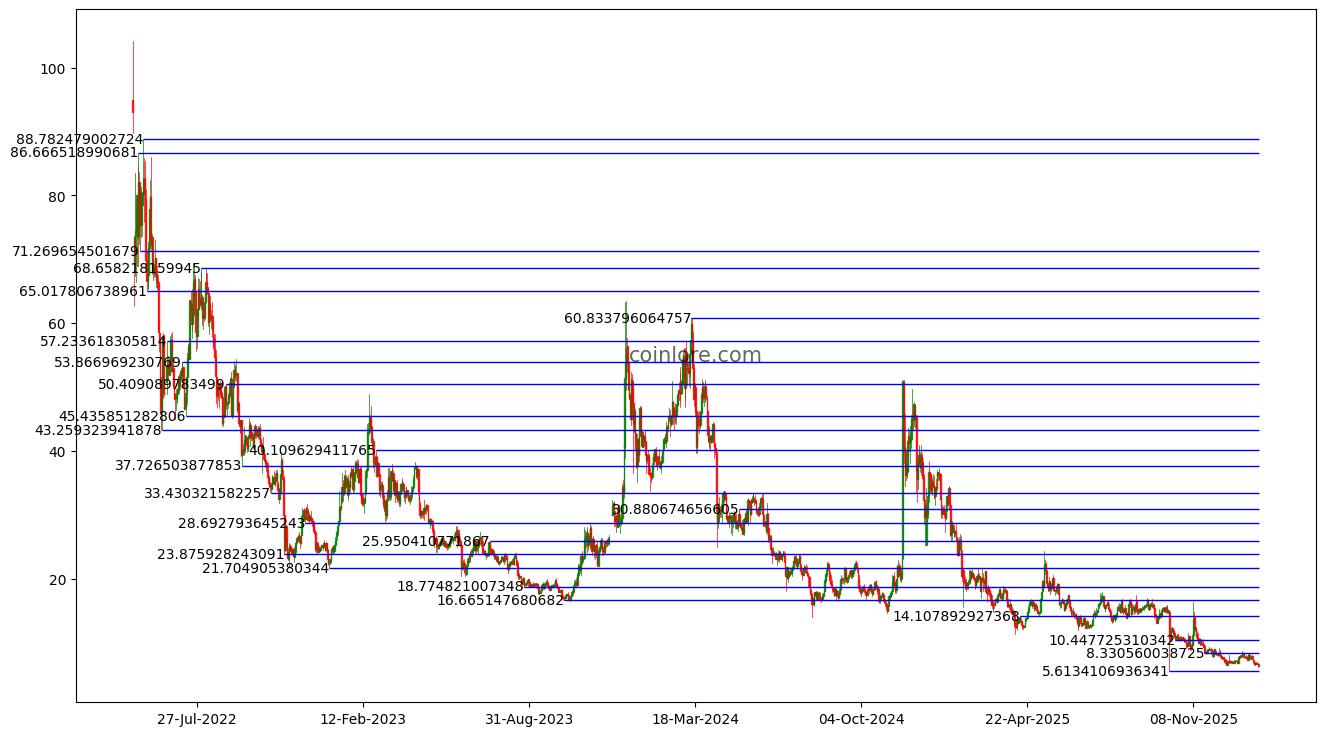 Kusama уровни поддержки и сопротивления