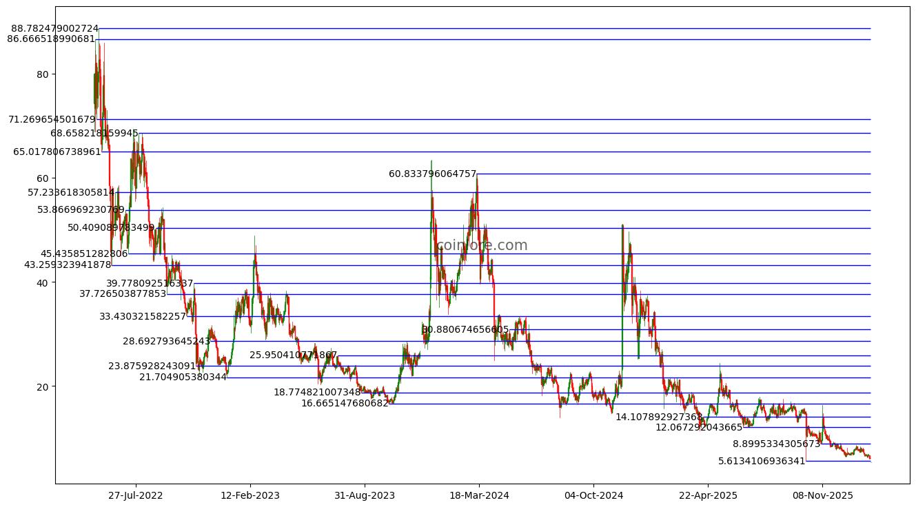 Kusama Destek ve Direnç Seviyeleri