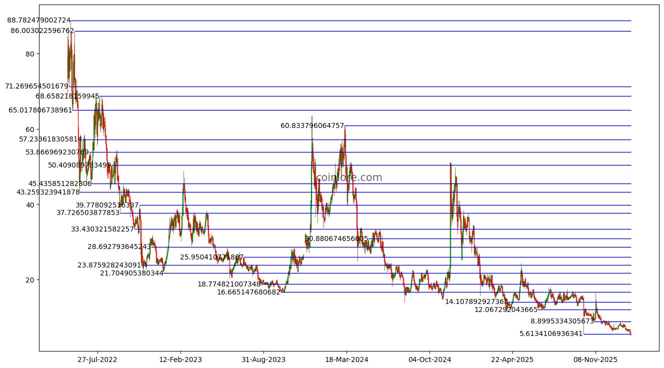 Niveles de soporte y de resistencia de Kusama