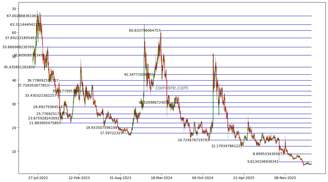 Kusama Destek ve Direnç Seviyeleri
