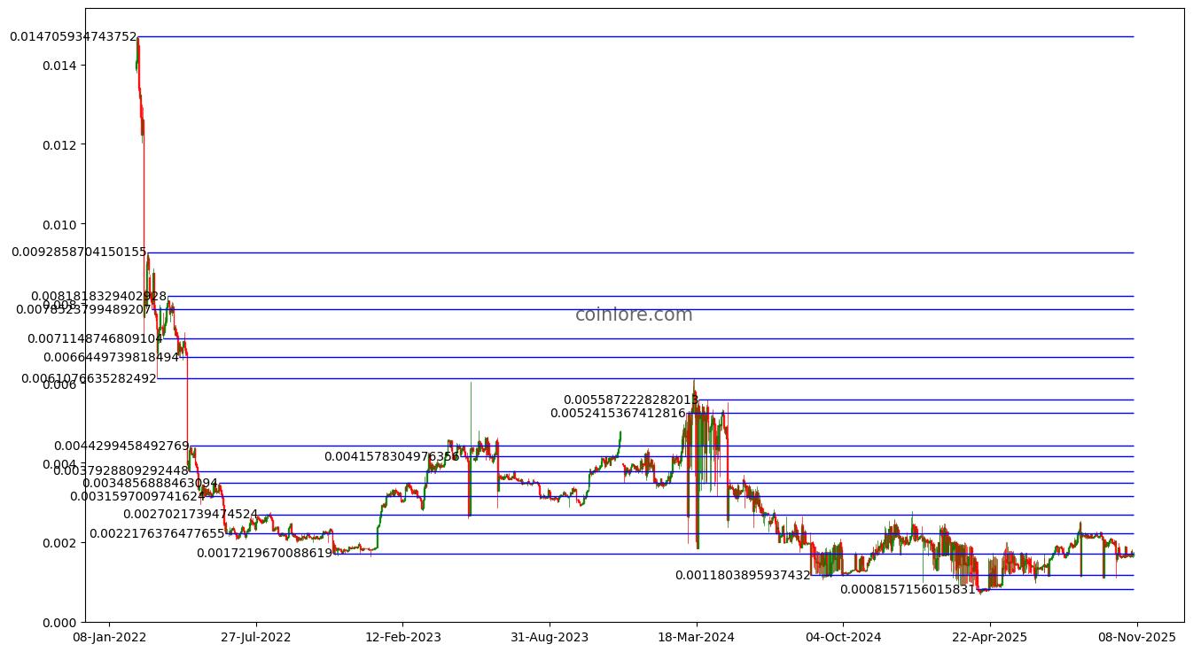 KushCoin Support and resistance levels