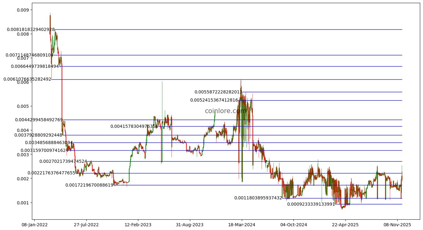 KushCoin Support and resistance levels