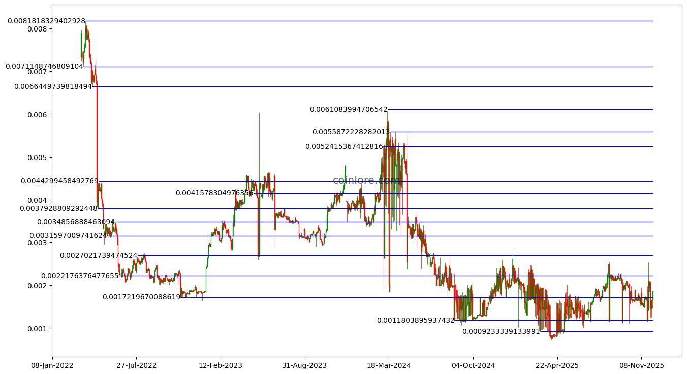 KushCoin Support and resistance levels