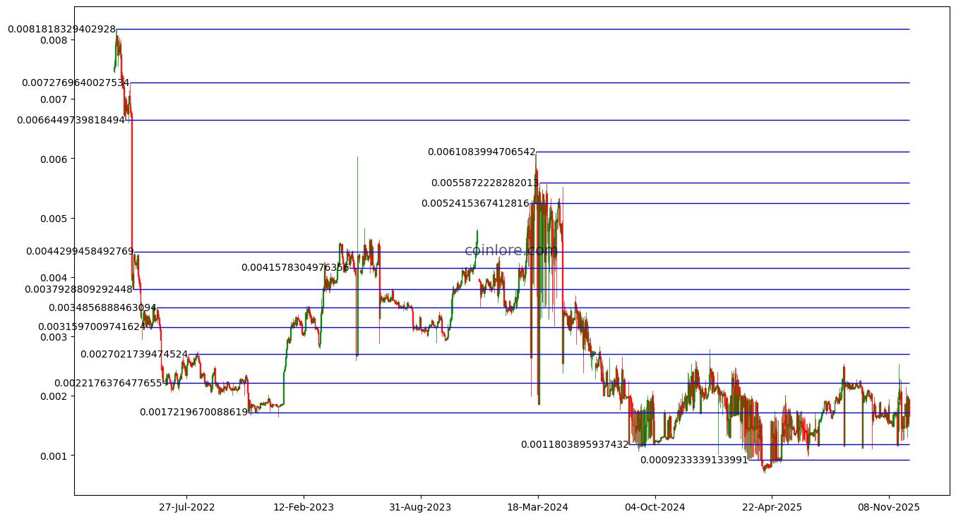 KushCoin Support and resistance levels