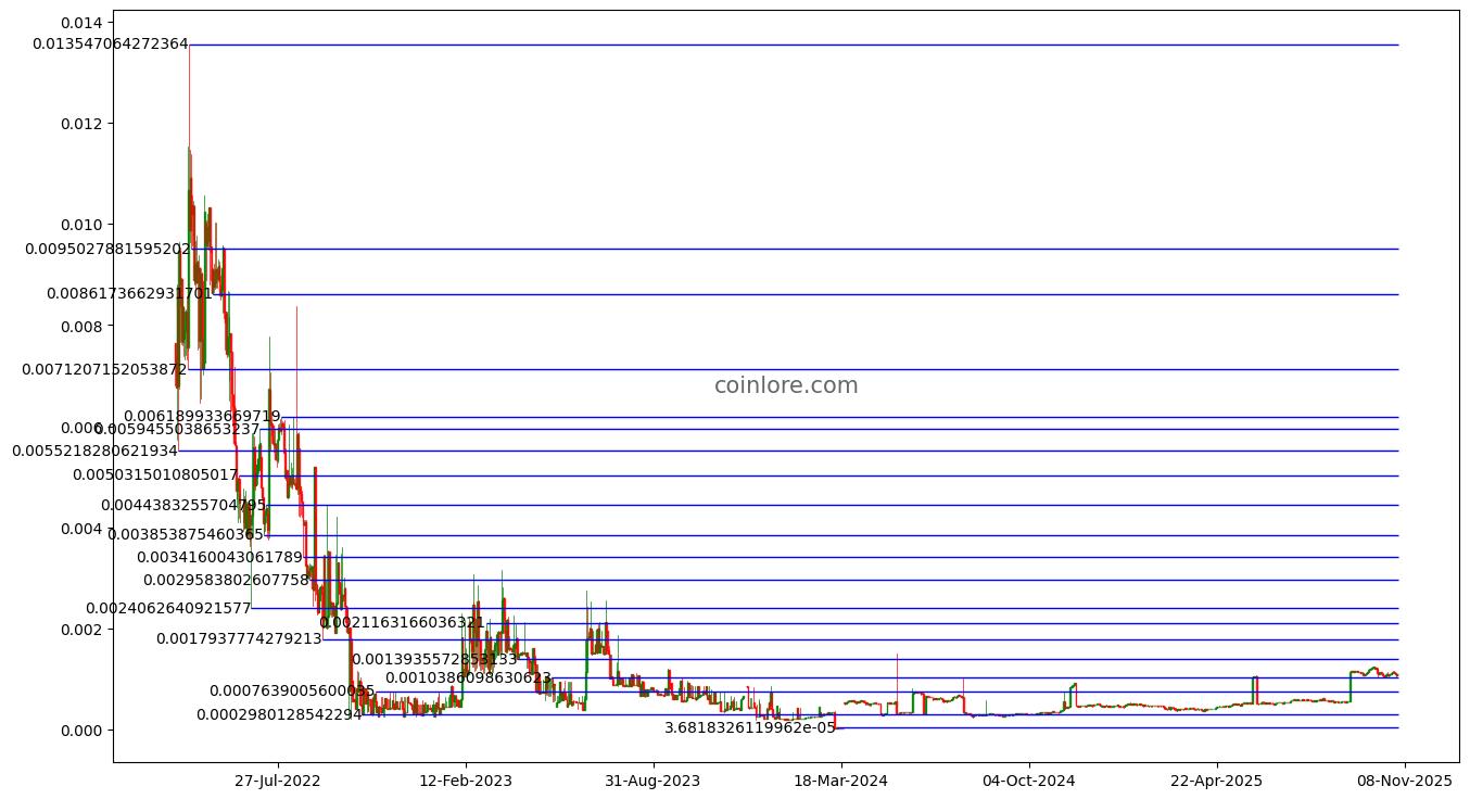 Kyanite Support and resistance levels