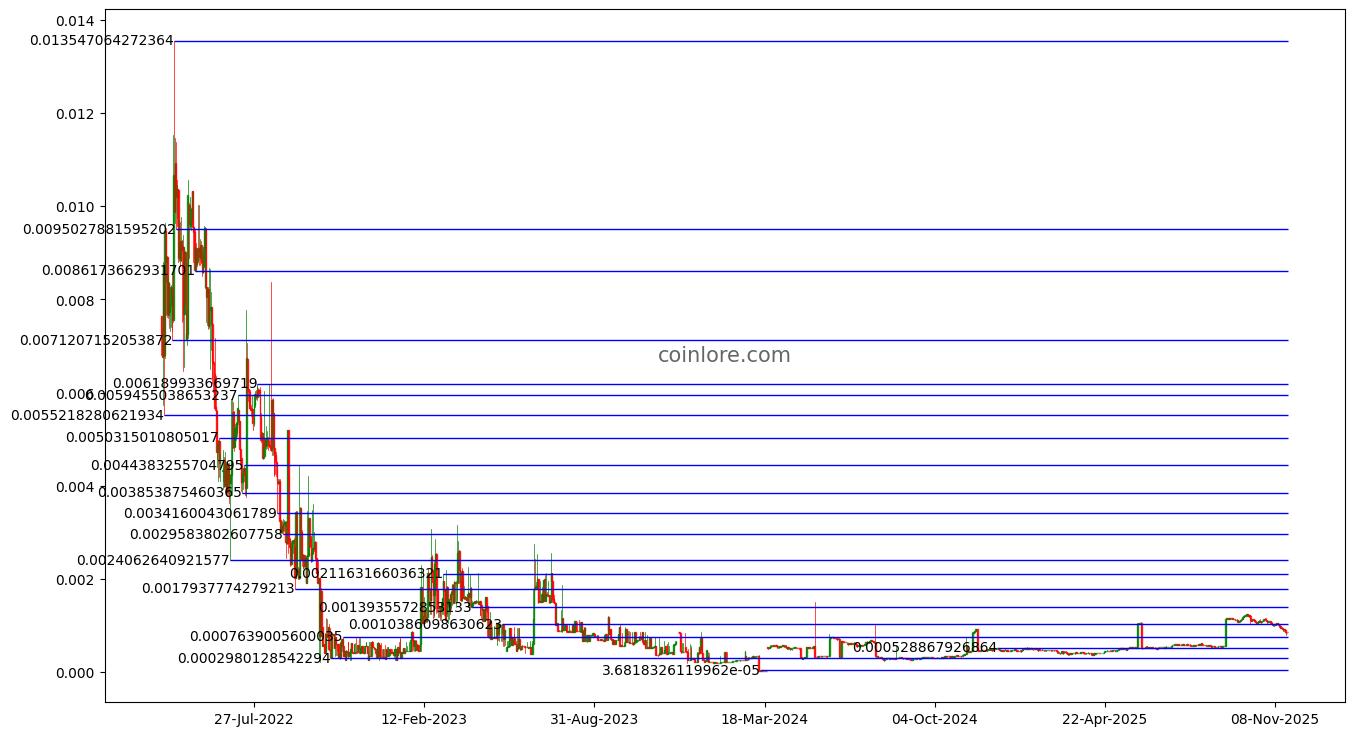 Kyanite Support and resistance levels