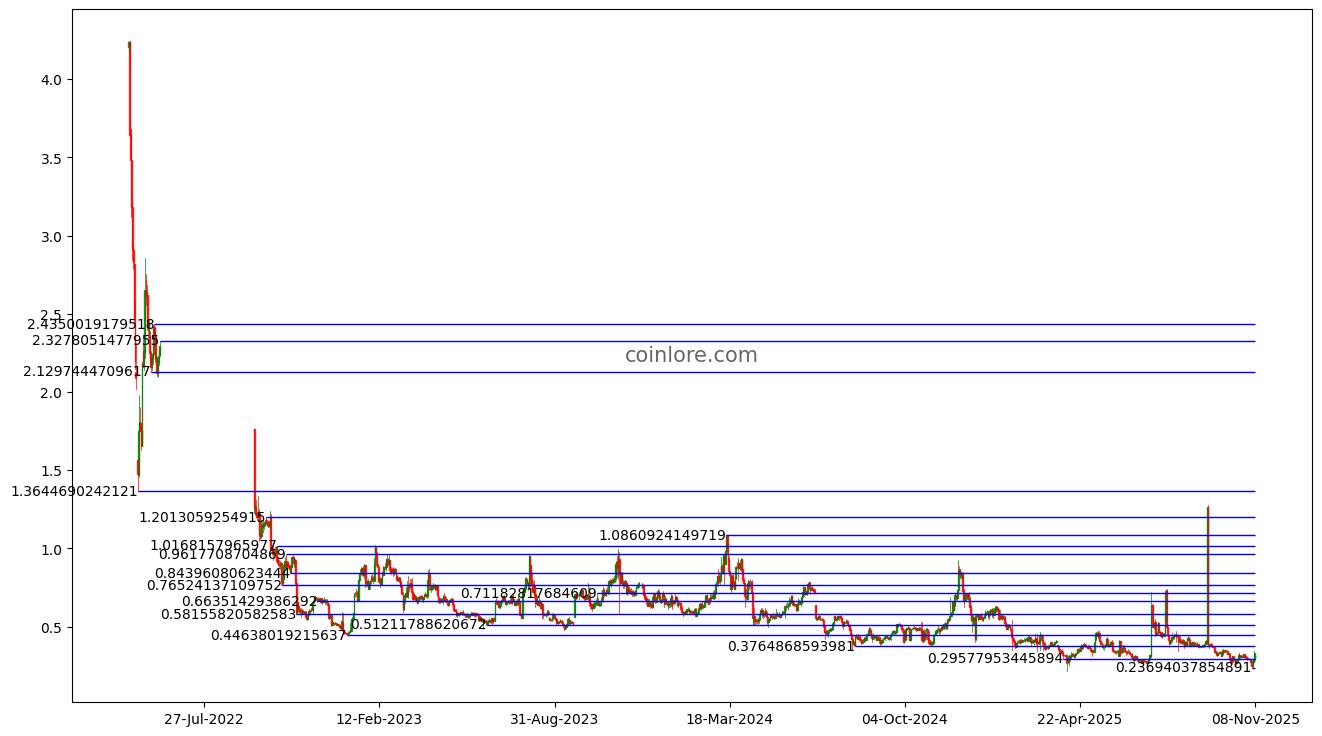 Kyber Network Crystal Legacy Support and resistance levels