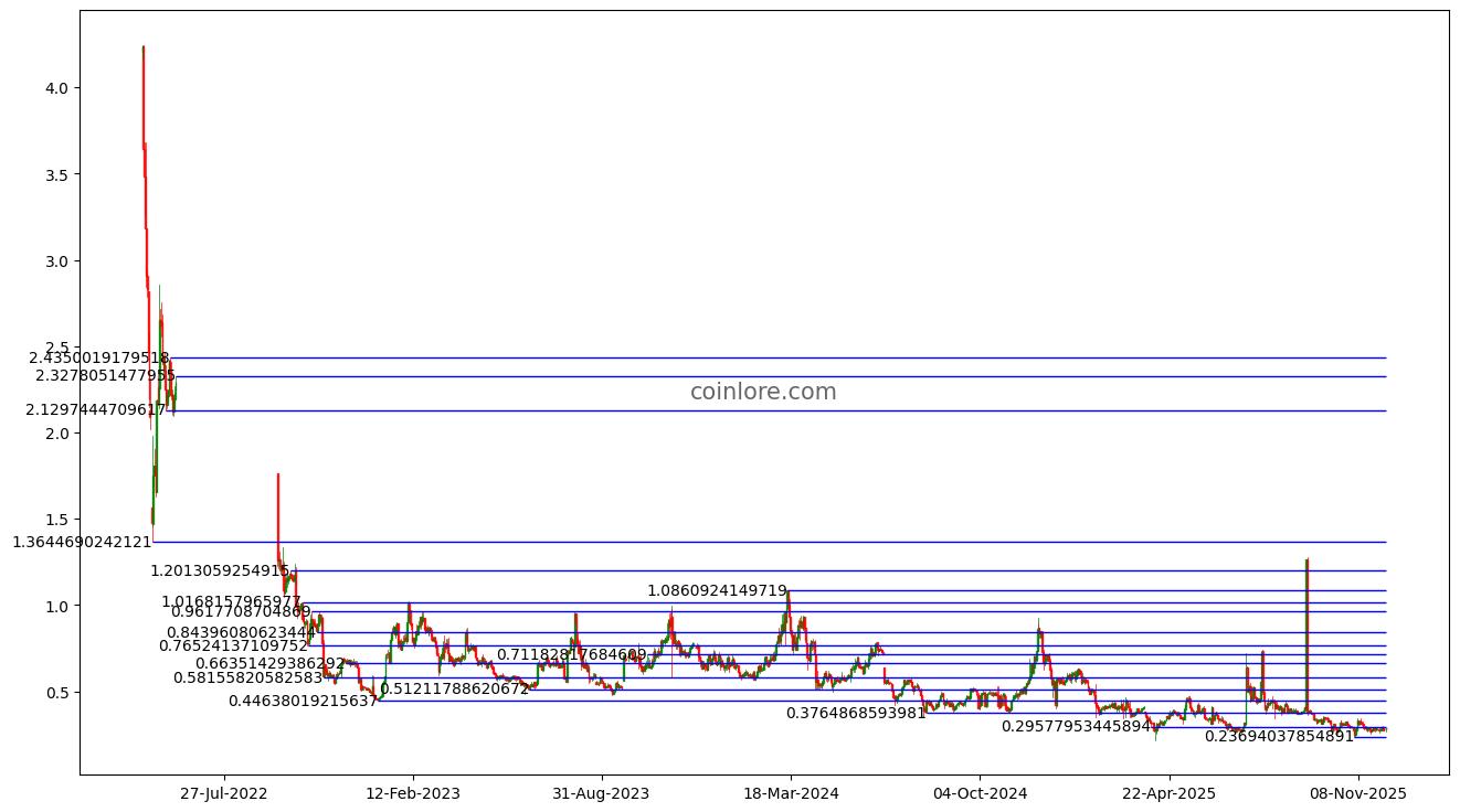 Kyber Network Crystal Legacy Support and resistance levels