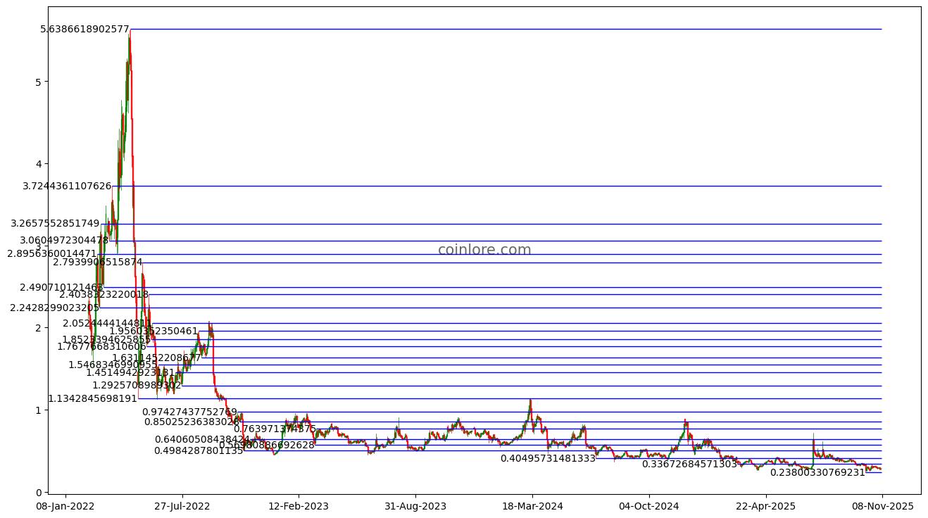Kyber Network Crystal Legacy Support and resistance levels