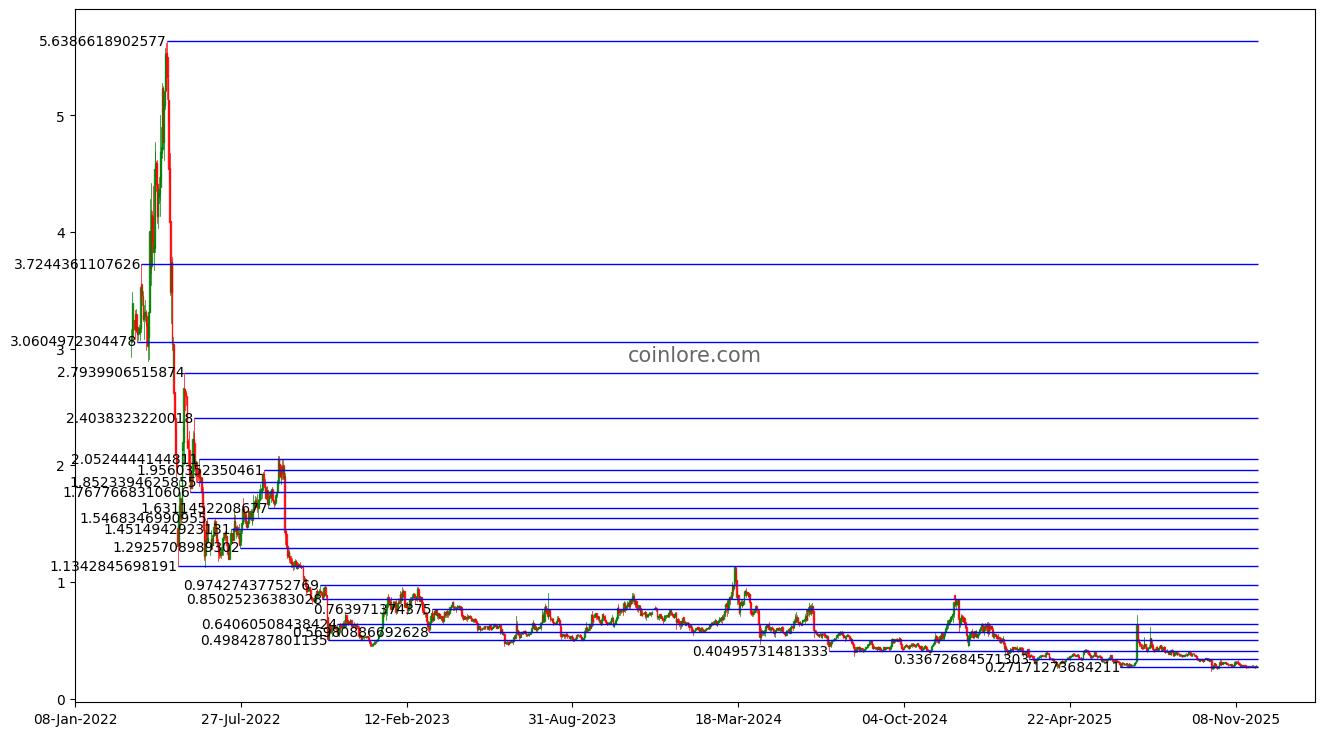 Kyber Network Crystal Legacy уровни поддержки и сопротивления