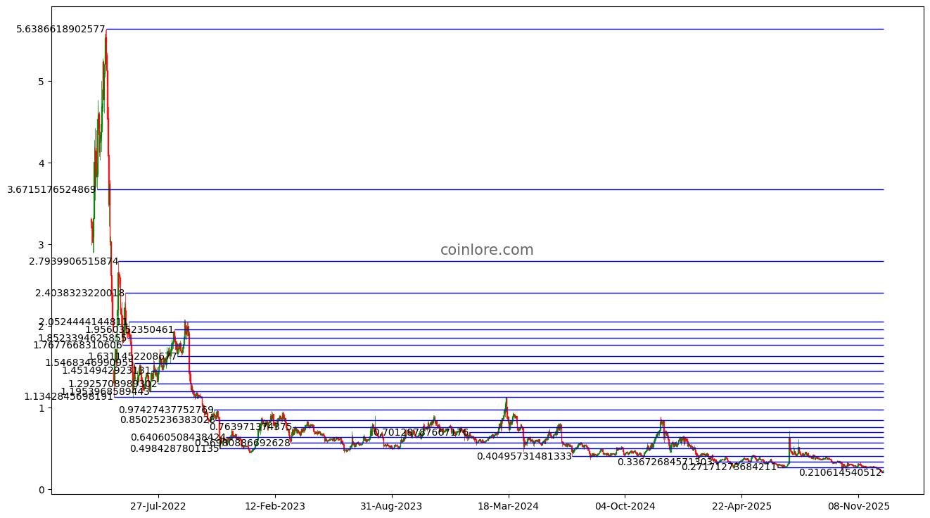 Kyber Network Crystal Legacy уровни поддержки и сопротивления