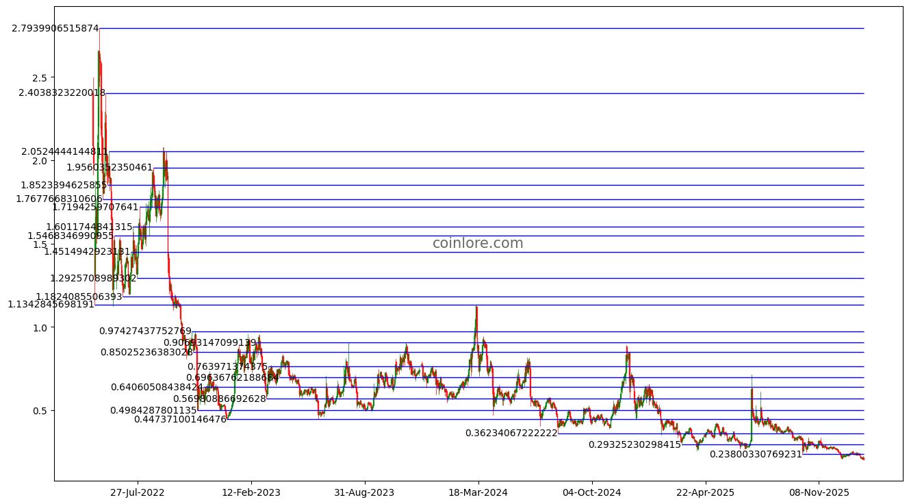Niveles de soporte y de resistencia de Kyber Network Crystal Legacy