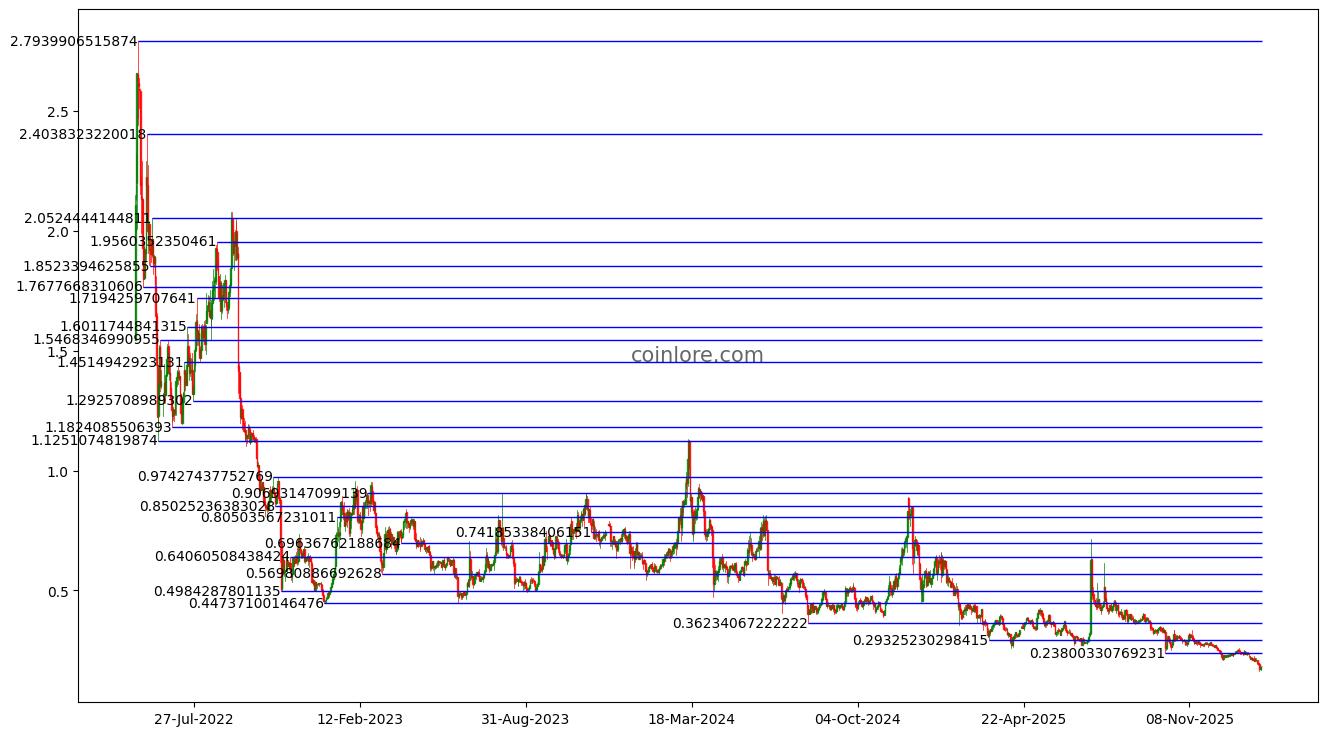 Kyber Network Crystal Legacy уровни поддержки и сопротивления