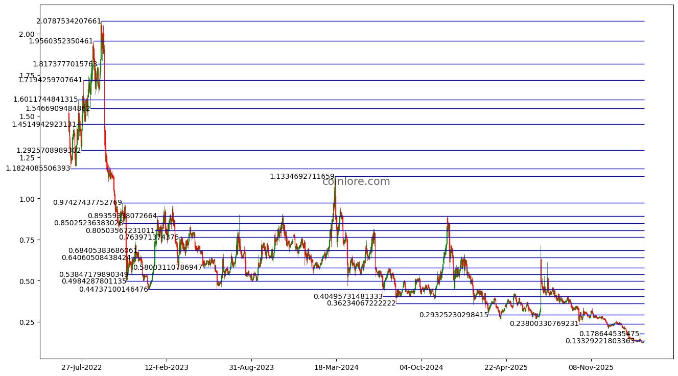 Niveles de soporte y de resistencia de Kyber Network Crystal Legacy