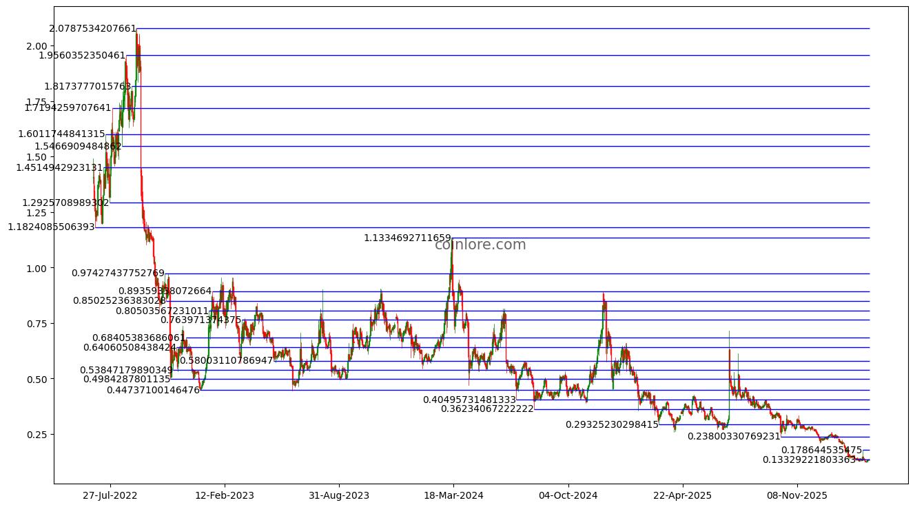 Kyber Network Crystal Legacy Destek ve Direnç Seviyeleri