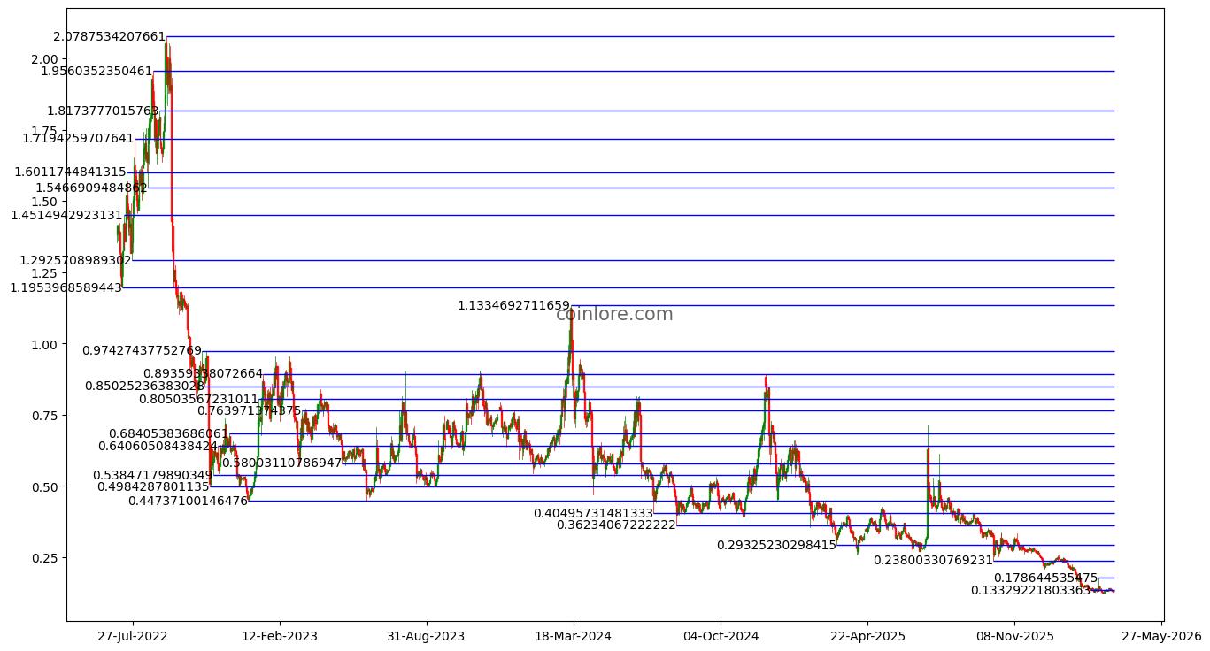 Kyber Network Crystal Legacy уровни поддержки и сопротивления