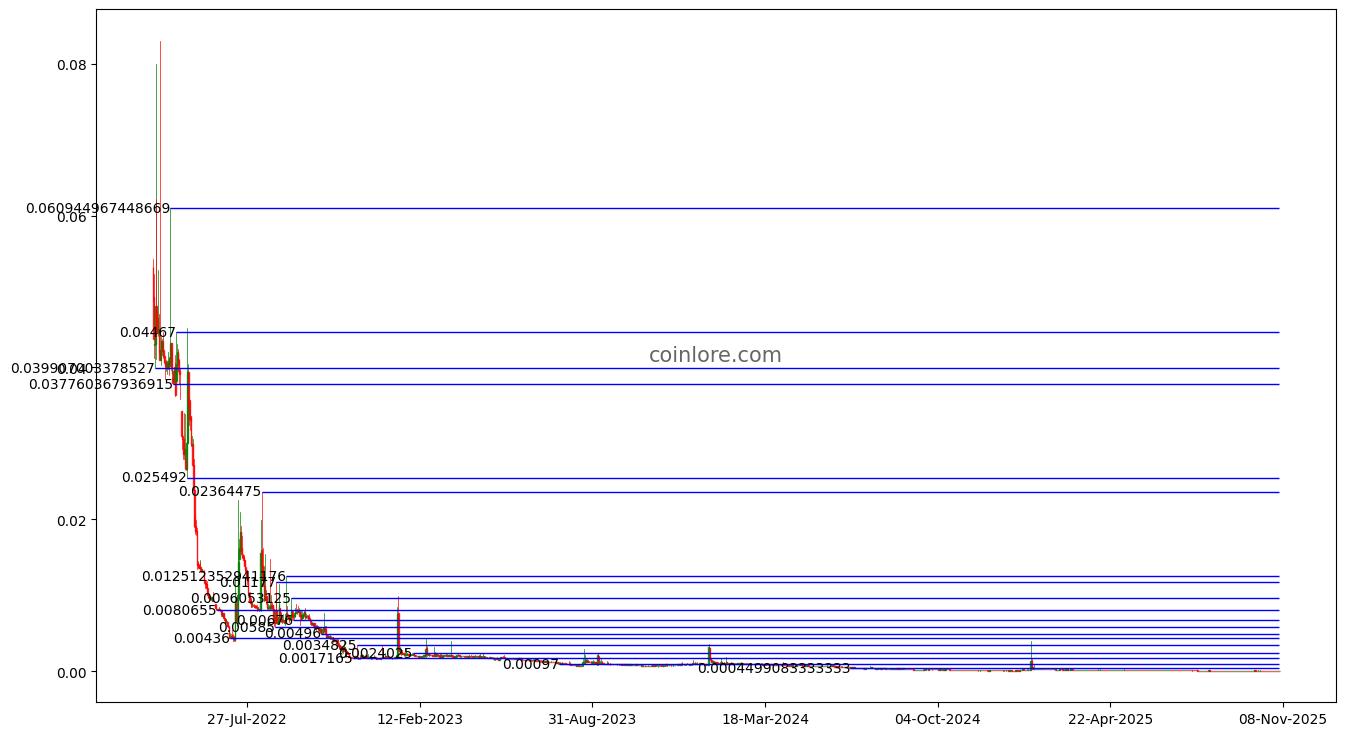 Kyberdyne Support and resistance levels