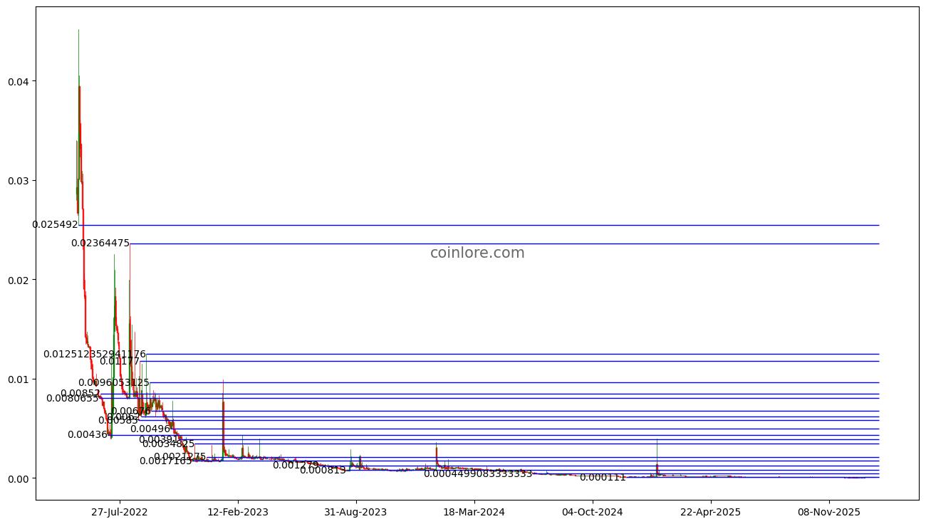 Kyberdyne уровни поддержки и сопротивления
