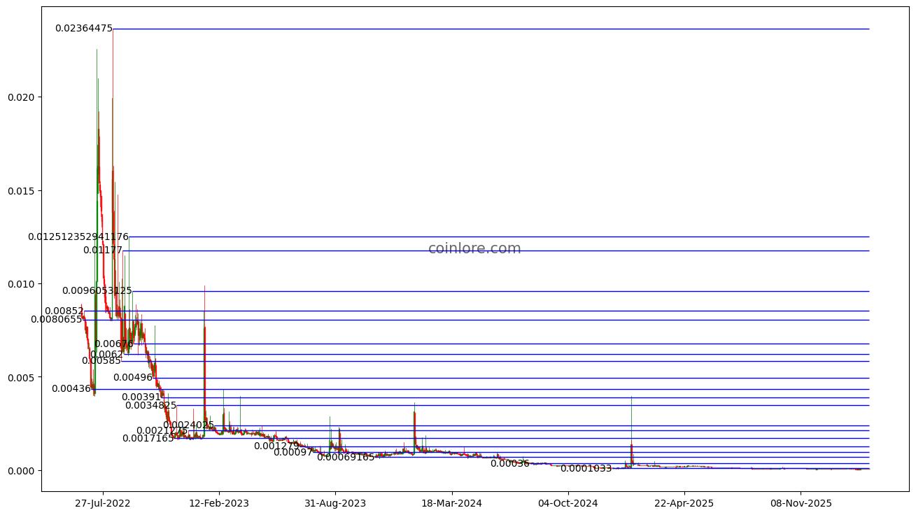 Kyberdyne уровни поддержки и сопротивления