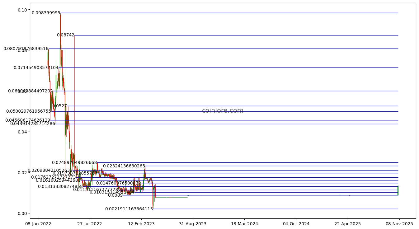 Kylin Network Support and resistance levels