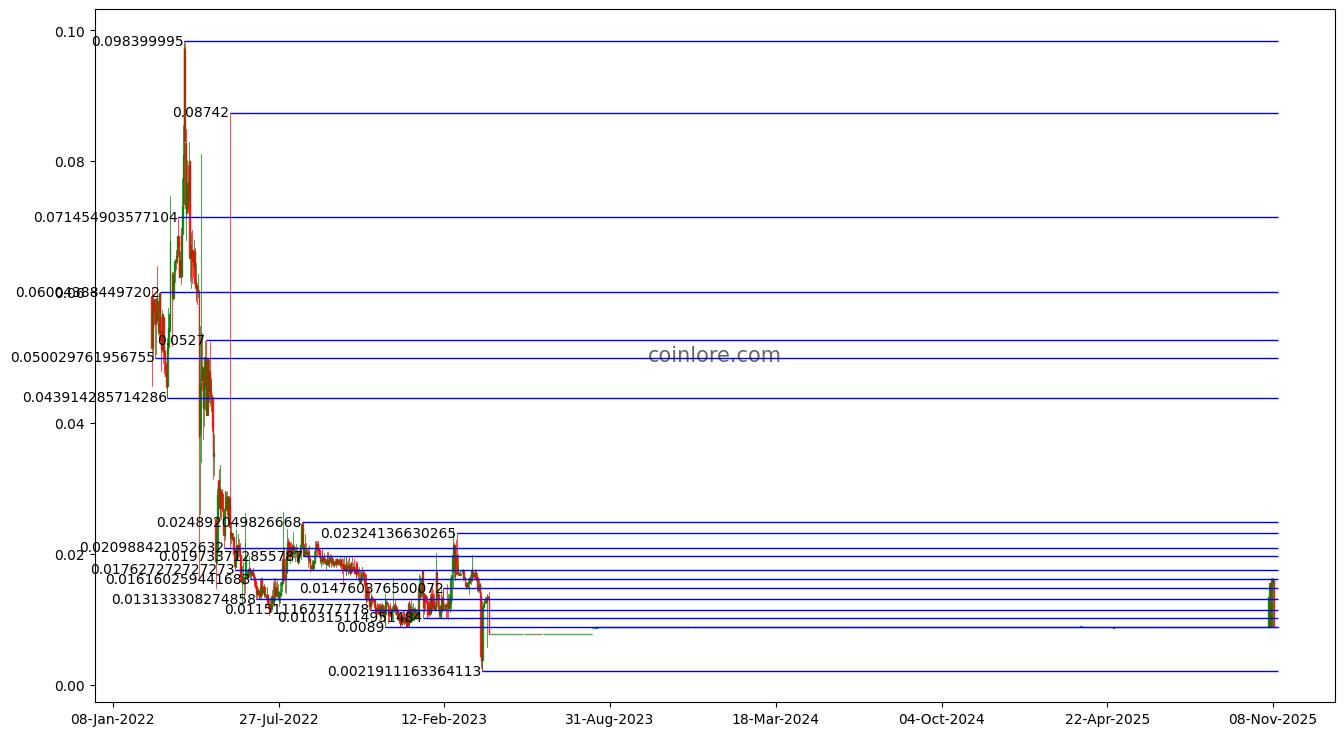 Kylin Network Support and resistance levels