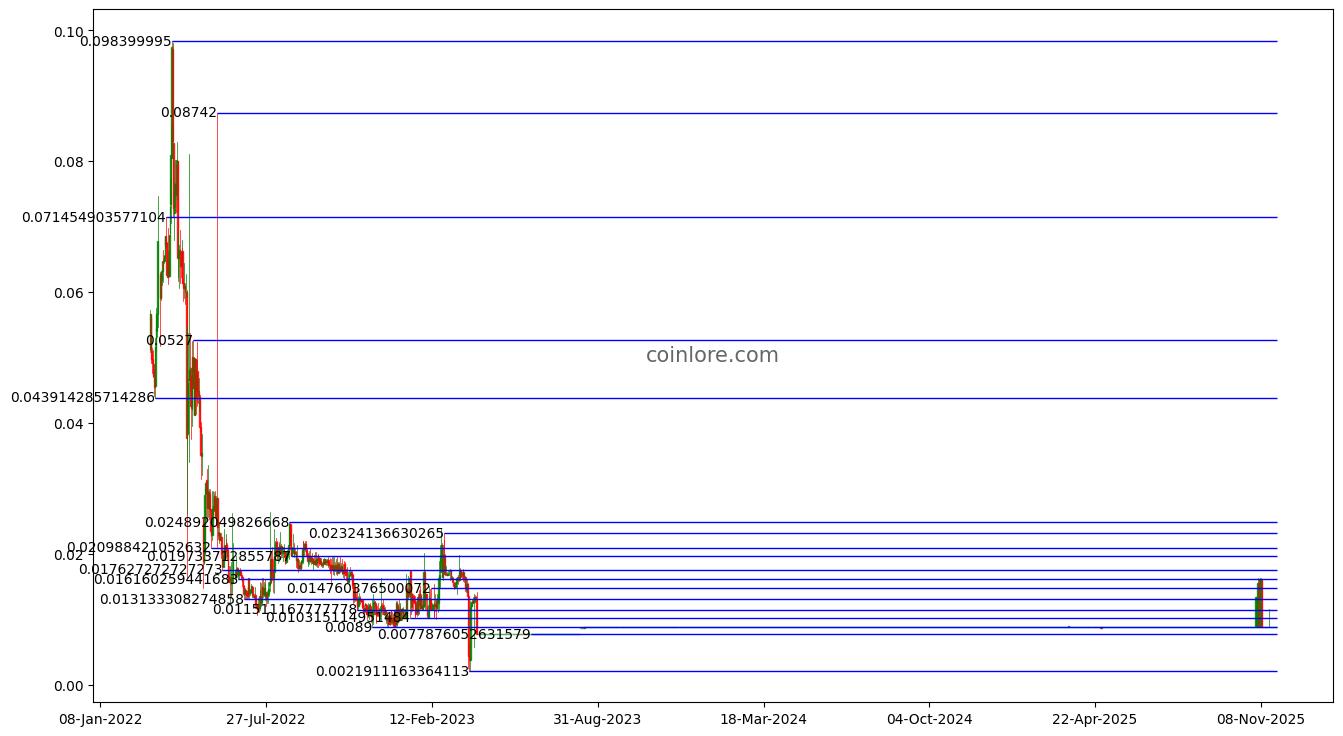 Kylin Network Support and resistance levels
