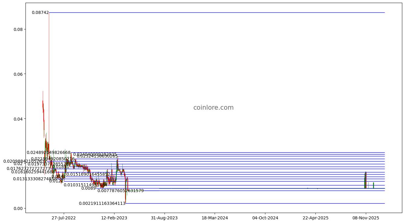 Kylin Network уровни поддержки и сопротивления