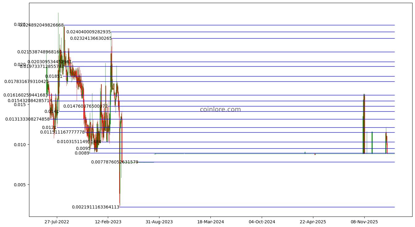 Kylin Network уровни поддержки и сопротивления