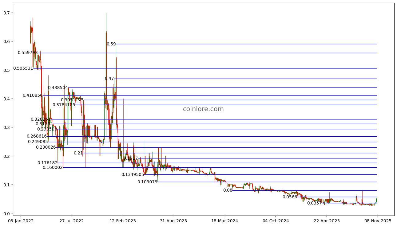 Kyrrex Support and resistance levels