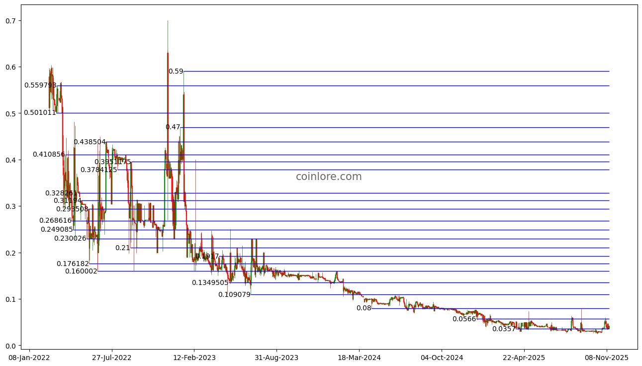 Kyrrex Support and resistance levels