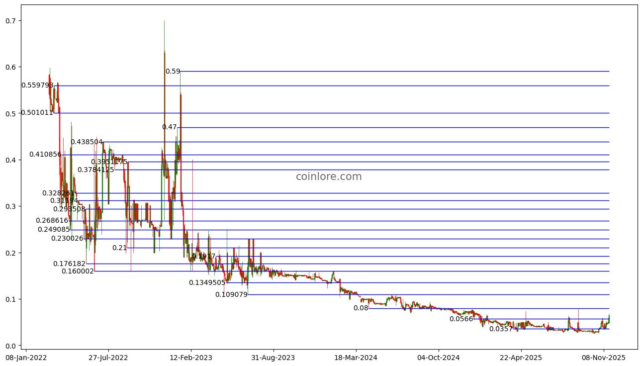 Kyrrex Support and resistance levels