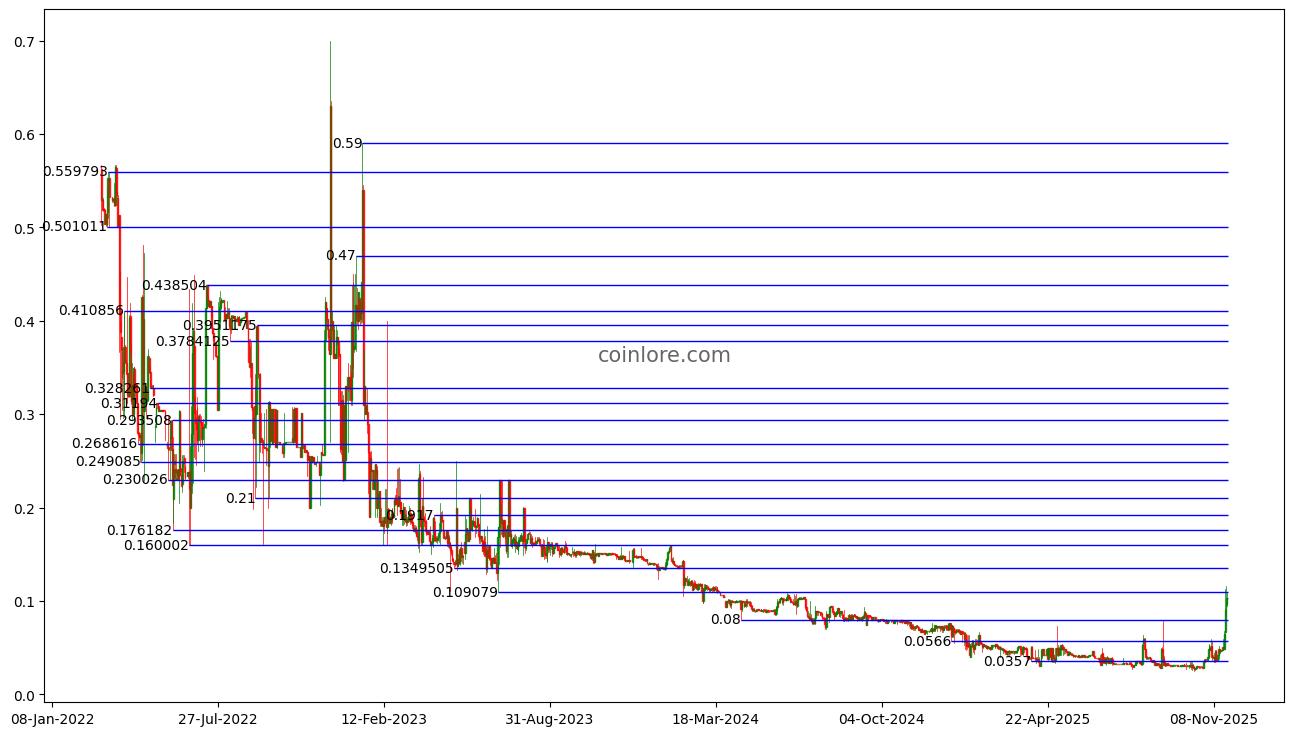 Kyrrex Support and resistance levels