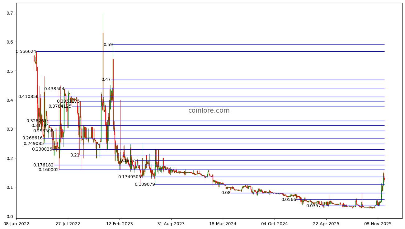 Kyrrex Support and resistance levels
