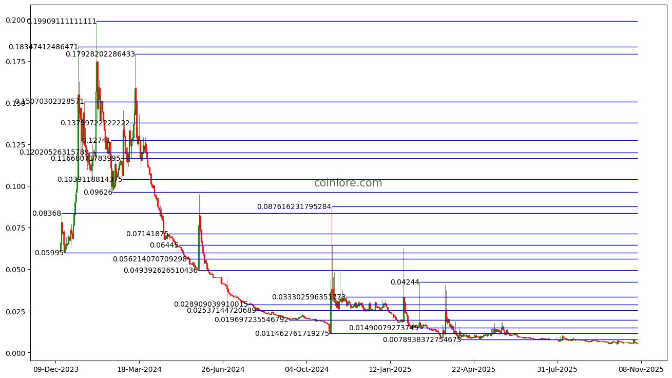 KYVE Network Support and resistance levels