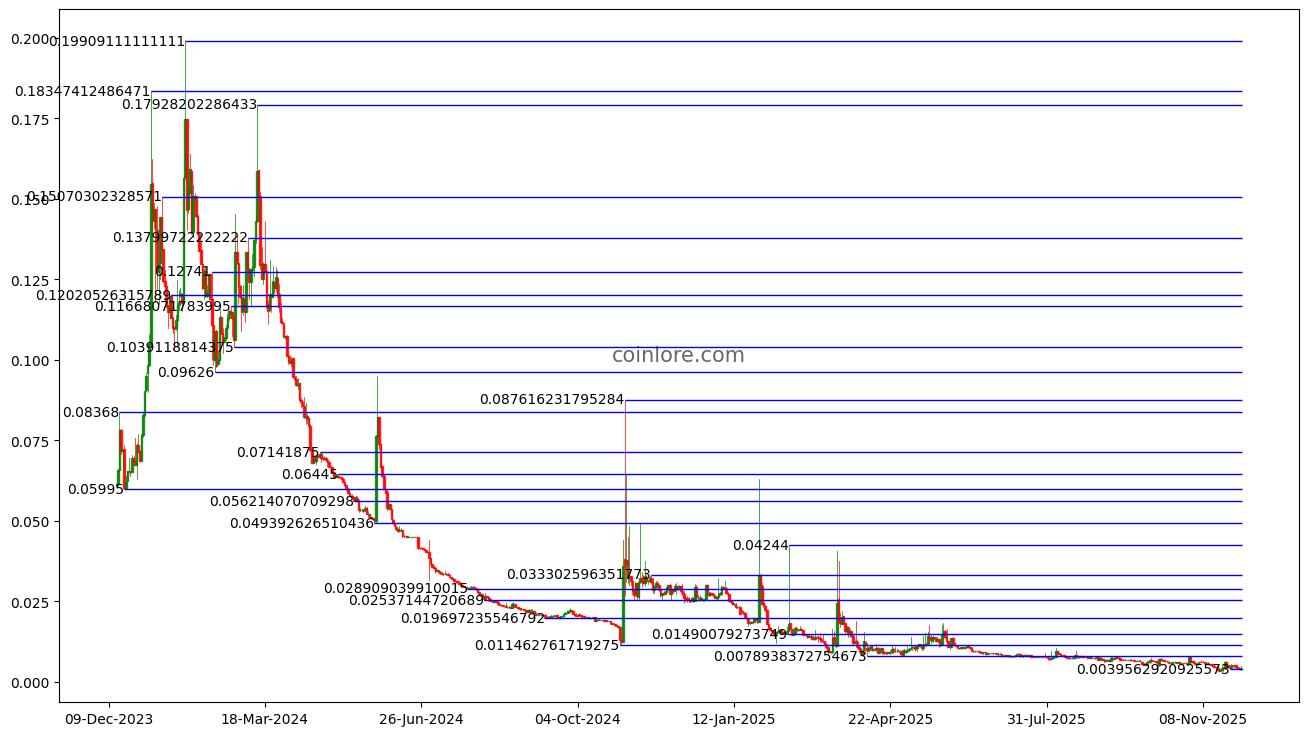 KYVE Network Support and resistance levels