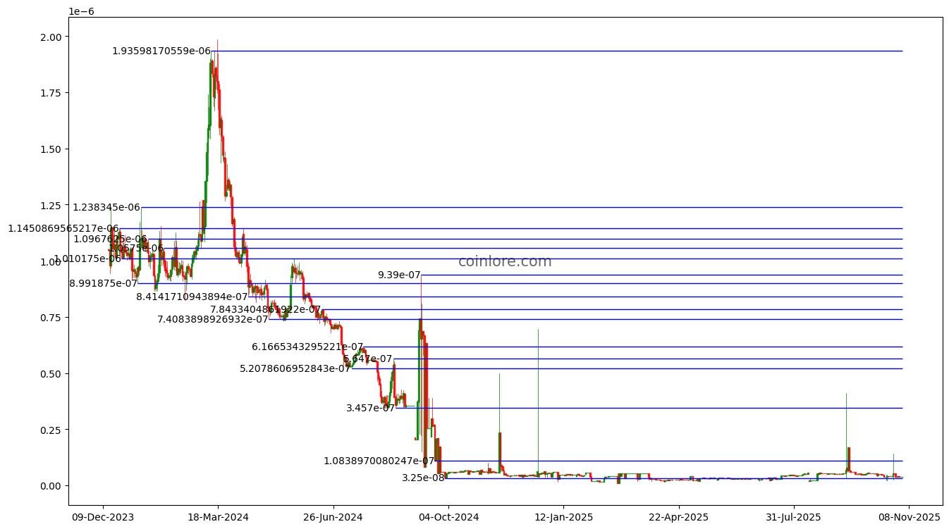 L Support and resistance levels