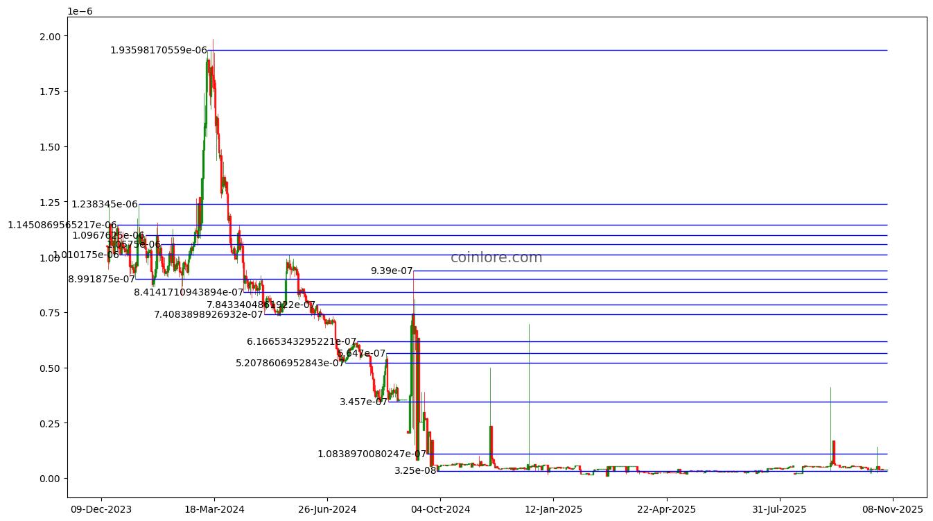 L Support and resistance levels