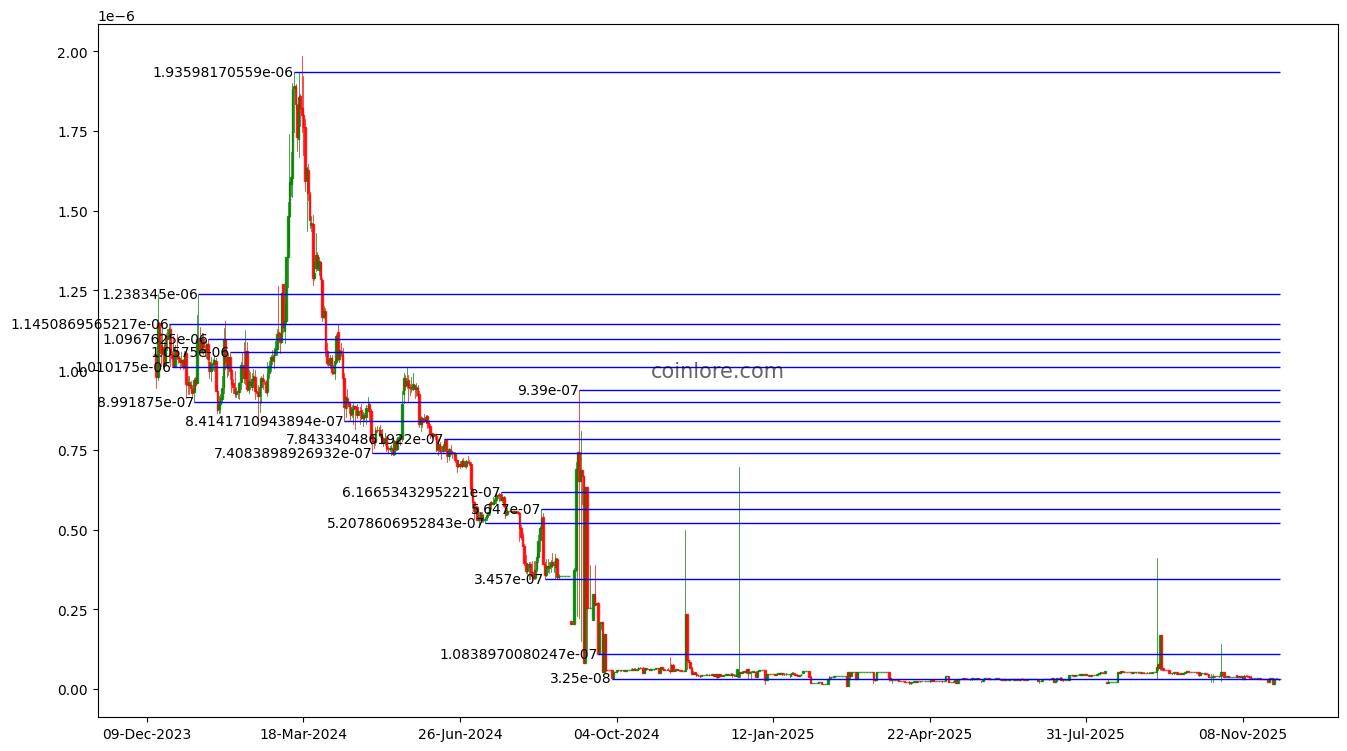L Support and resistance levels