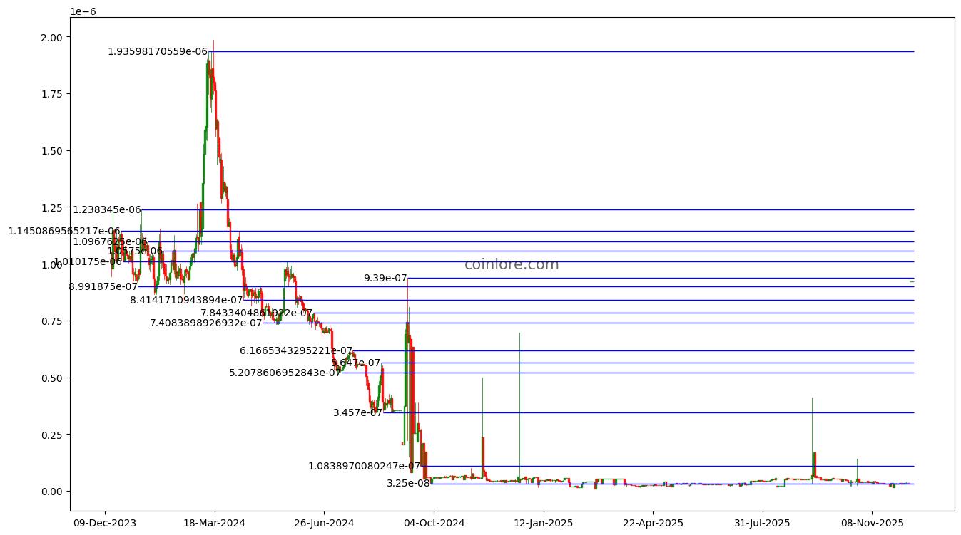 L уровни поддержки и сопротивления