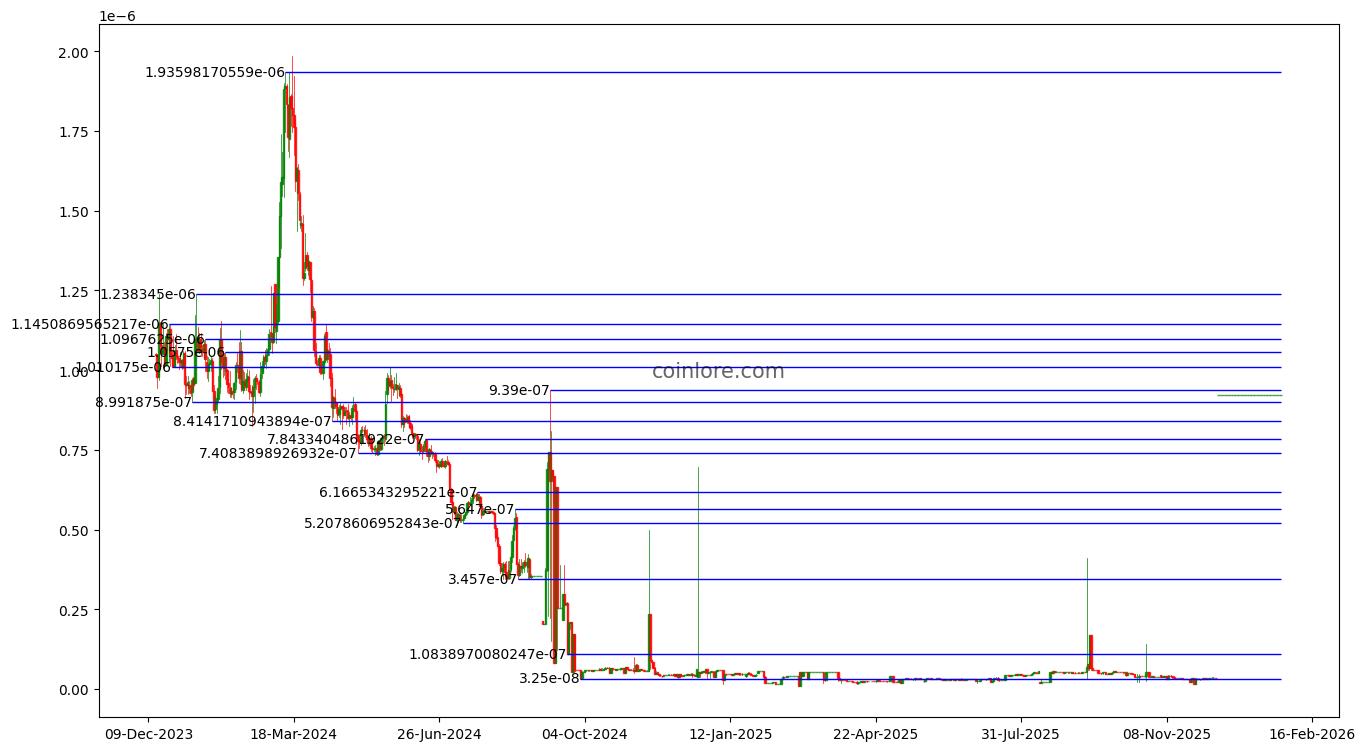 L уровни поддержки и сопротивления