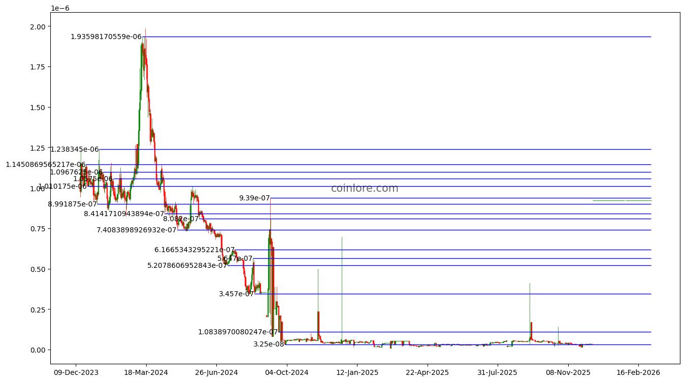 L уровни поддержки и сопротивления