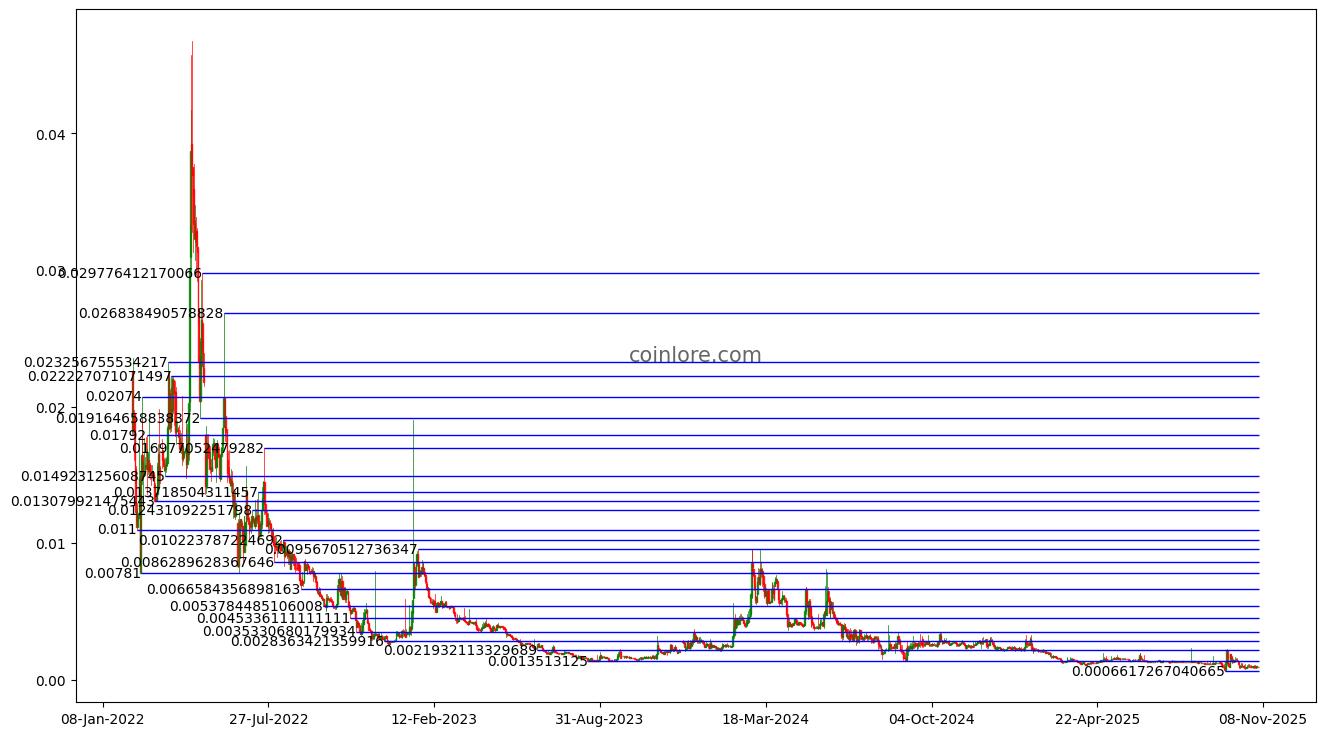 LABEL Foundation Support and resistance levels