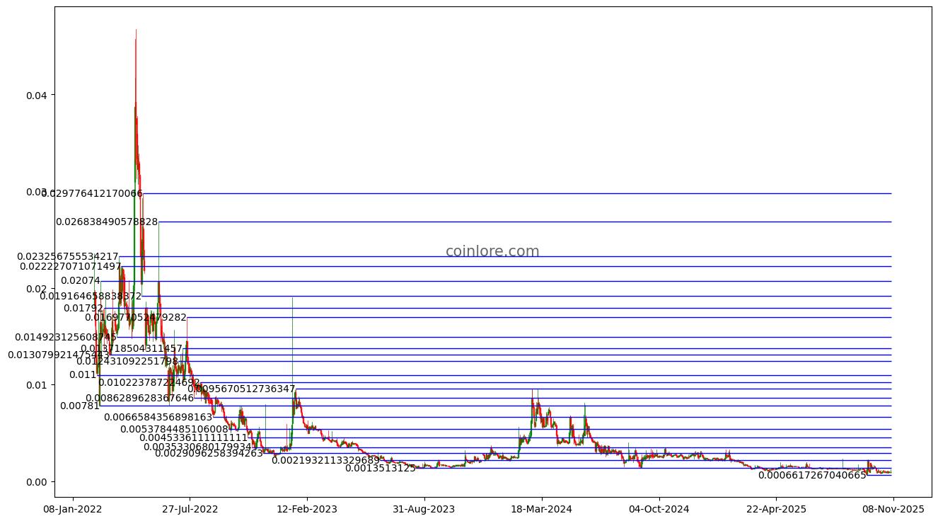 LABEL Foundation Support and resistance levels