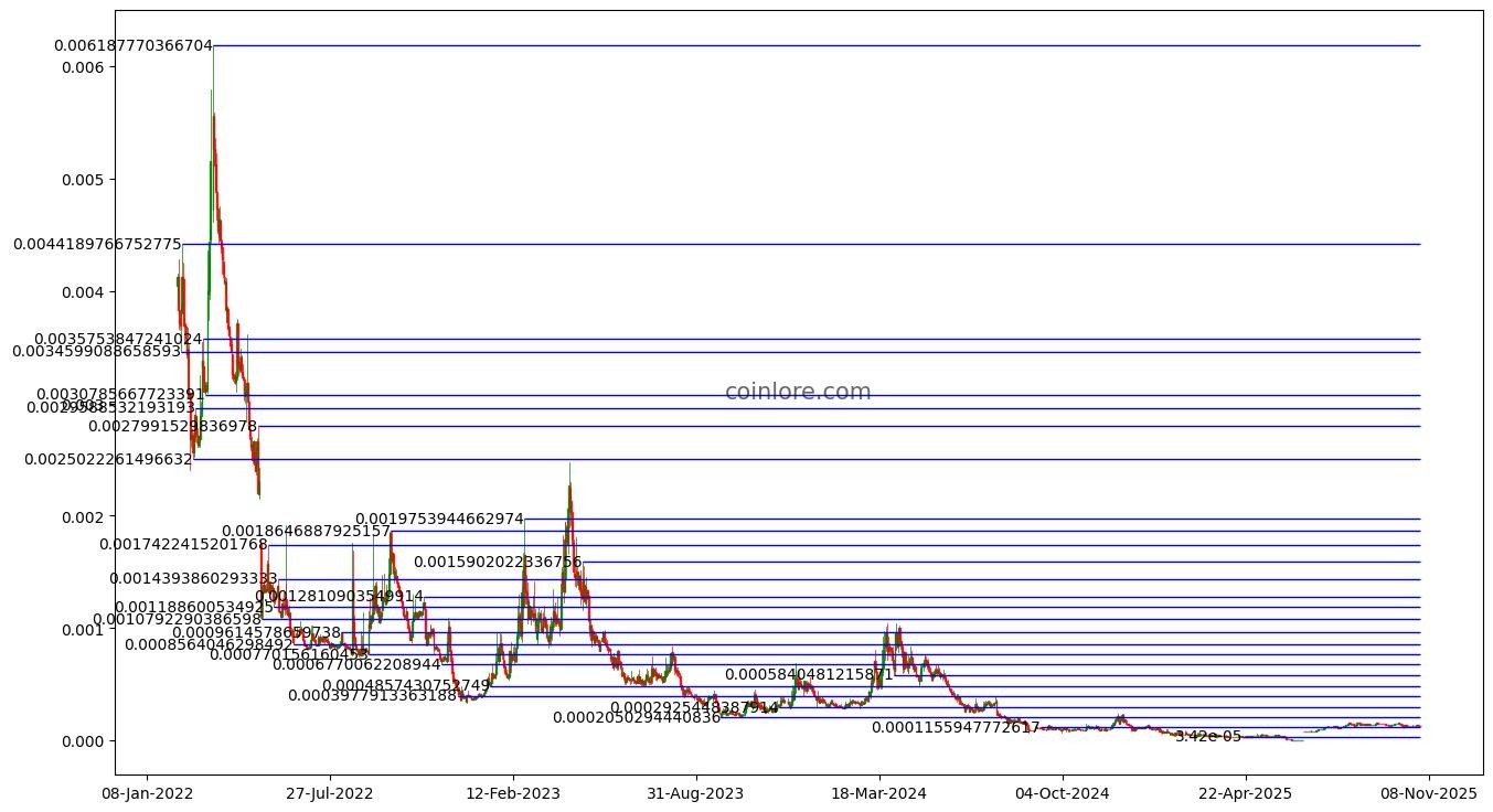 LABS Group уровни поддержки и сопротивления