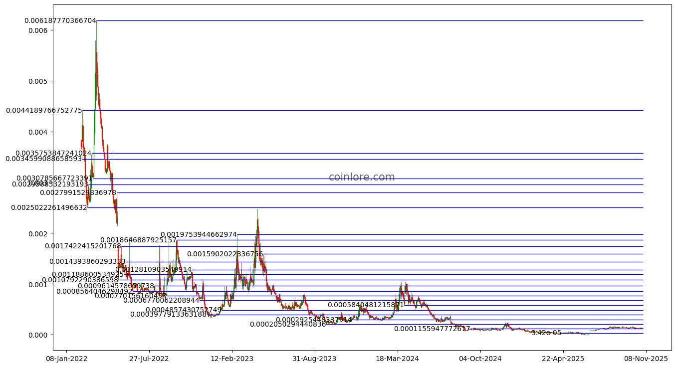 LABS Group Support and resistance levels